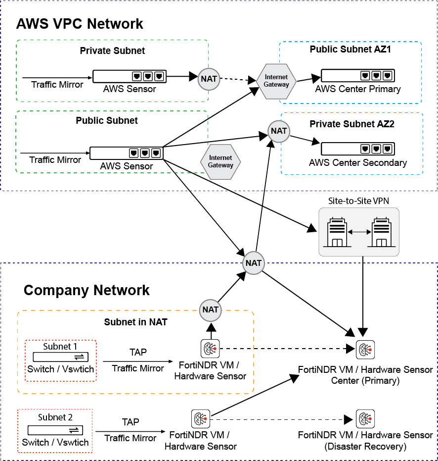 Appendix J: Center Sensor Deployment | FortiNDR 7.4.3 | Fortinet Document Library